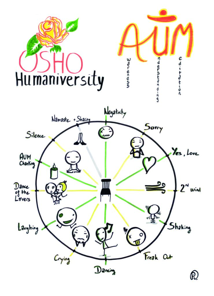 14 stages of the AUM Meditation